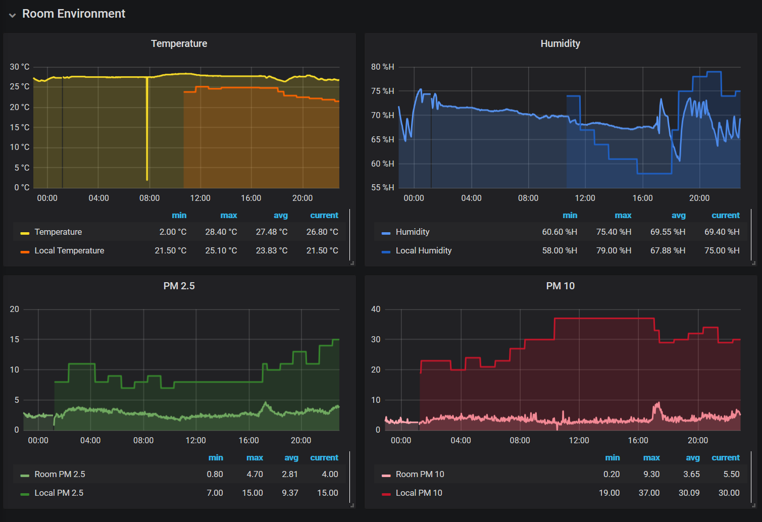 Python 取得 PM2.5 和天氣資訊 - richliu's blog